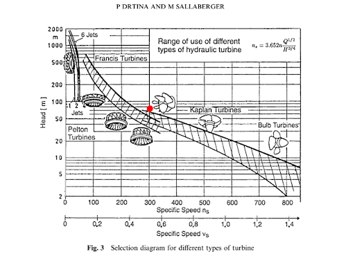 Design of a Francis Turbine Stage